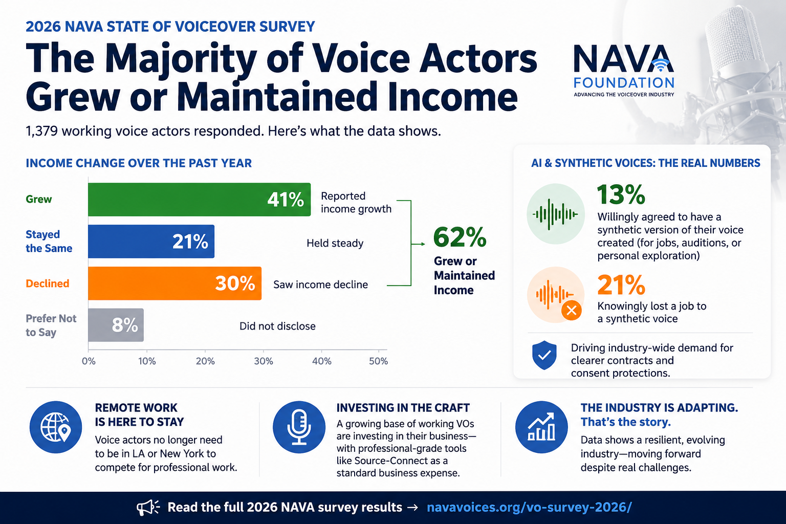 The 2026 Voiceover Survey Is In. Here's What the Numbers Actually Say ...